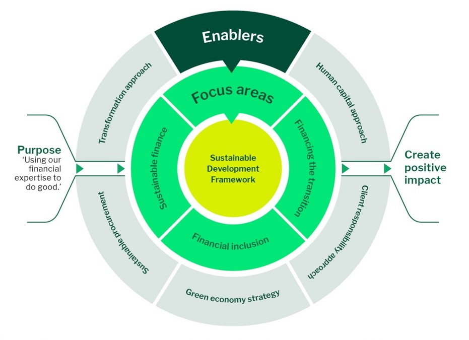 Sustainability development