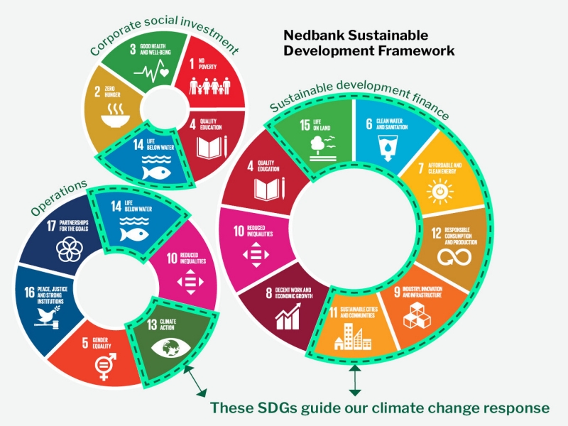 Sustainable development framework